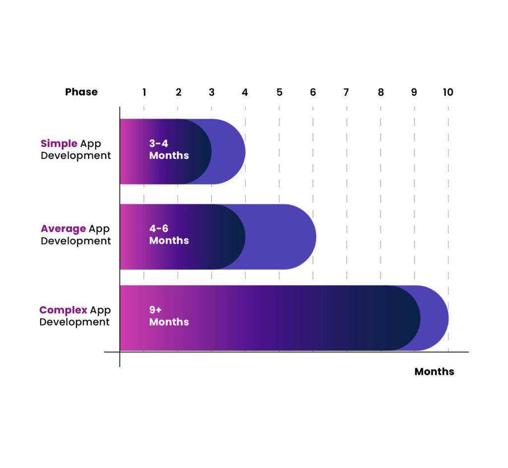 App Development Timeline – Duration for Designing, Developing, and ...