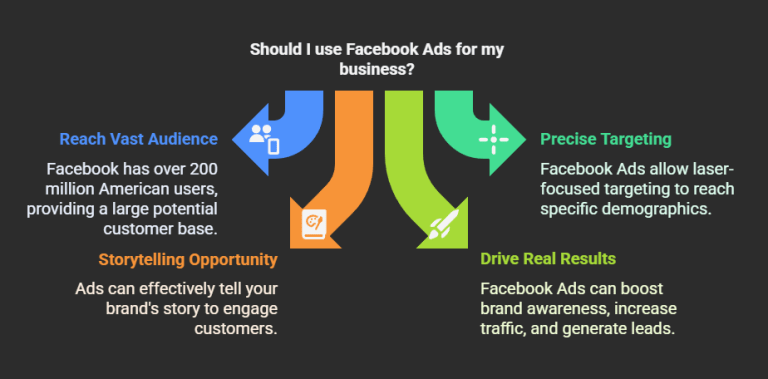 Facebook Ads Agency U.S. | Targeted FB Advertising for US Businesses